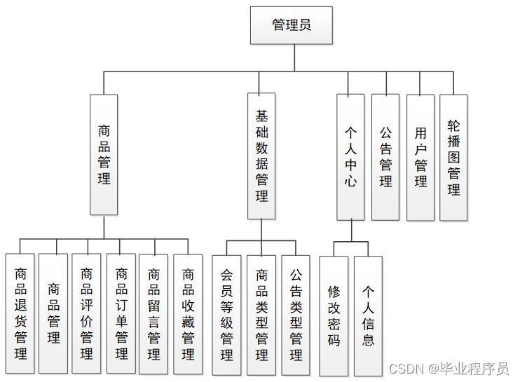 Java基于springboot和vue技术的智慧生活商城系统设计与实现 Csdn博客