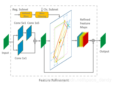 R3Det: Refined Single-Stage Detector with Feature Refinement for Rotating Object-CSDN博客