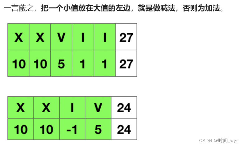 【刷题笔记102】leetcode 罗马数字转整数s Sreplacecmf Csdn博客