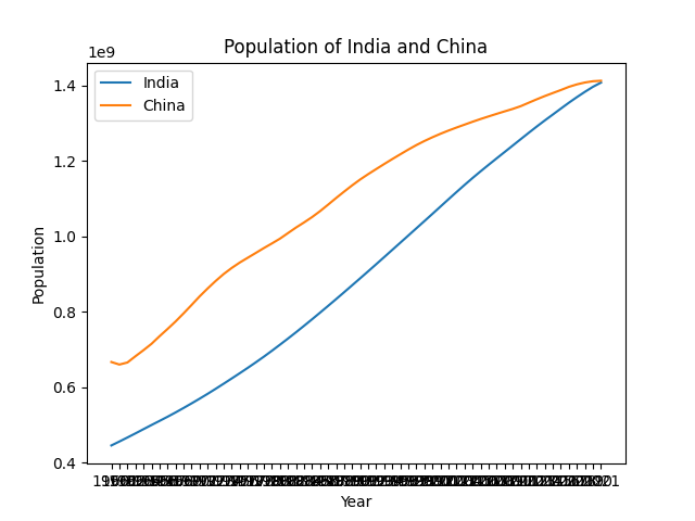 Python可视化分析之印度中国人口分析用python分析中国人口何时达到16亿 Csdn博客