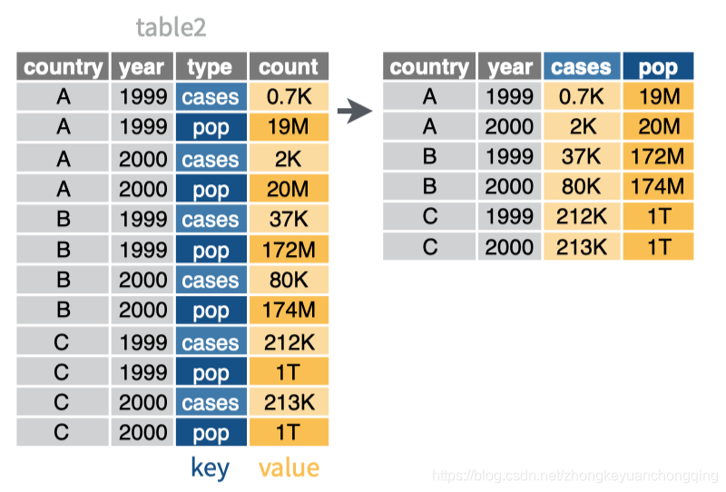 R语言数据表变形（宽表、窄表）：tidyr包spread()函数实战详解：数据裂变、从窄表到宽表_r语言spread-CSDN博客