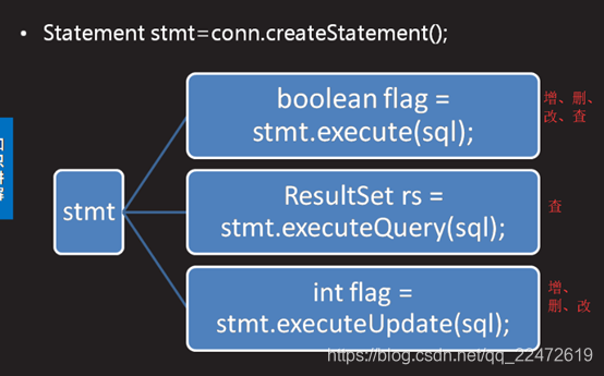 executeQuery、executeUpdate、execute_executeupdate 传参数-CSDN博客