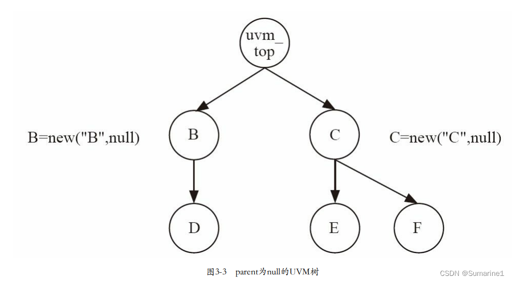 UVM实战第3章：UVM基础_uvm component和object区别-CSDN博客