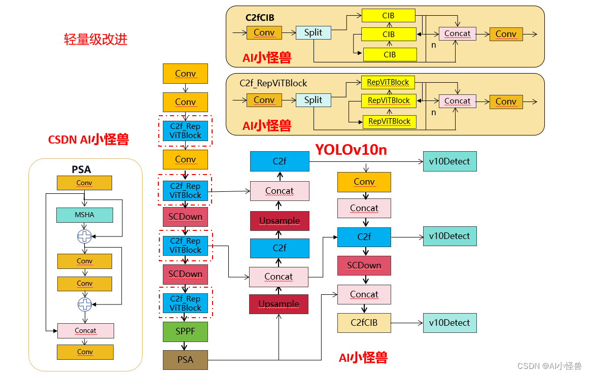 YOLOv10涨点改进：block改进 | RepViTBlock和C2f进行结合实现二次创新 | CVPR2024清华RepViT ...