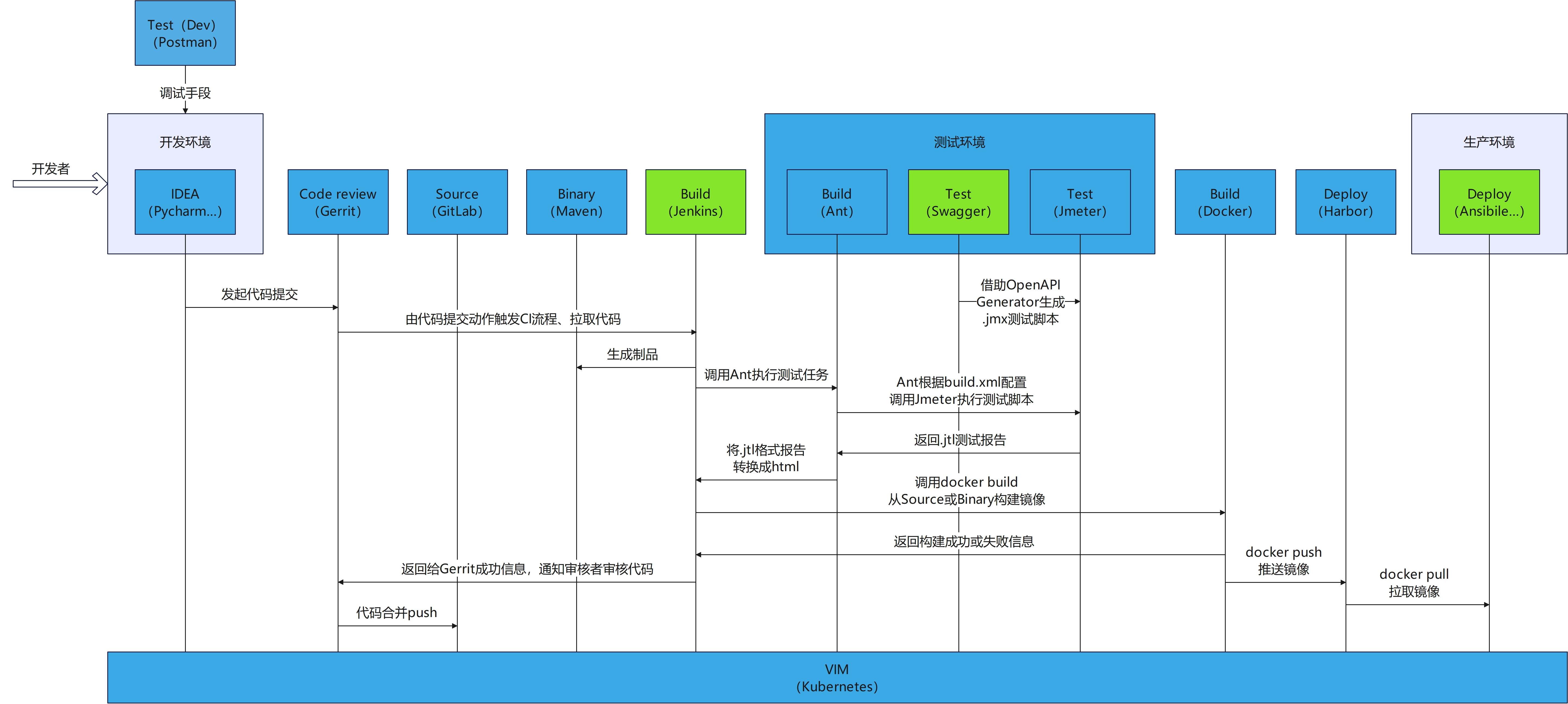 【Kubernetes】CICD分析_cicd架构图-CSDN博客