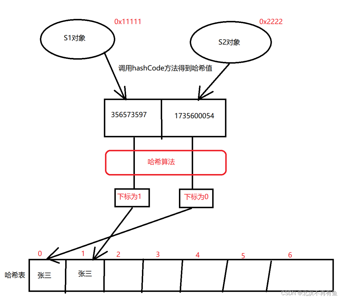 彻底搞懂equals以及hashCode方法（源码级分析）_equalsandhashcode-CSDN博客