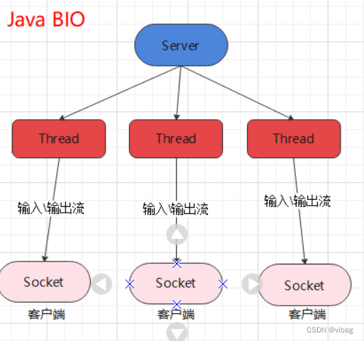 BIO、NIO与AIO_niobio和aio-CSDN博客