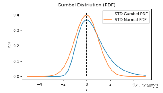 MNL——多项Logit模型学习笔记（三）二项Logit模型、Gumble分布以及Logistic分布-CSDN博客