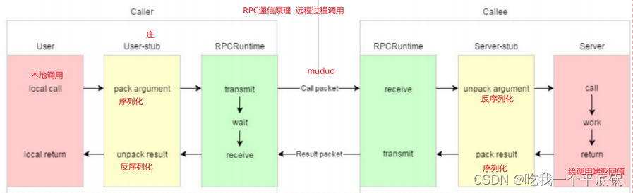 [分布式网络通讯框架]----RPC通信原理以及protobuf的基本使用_分布式网络通信框架-rpc-CSDN博客