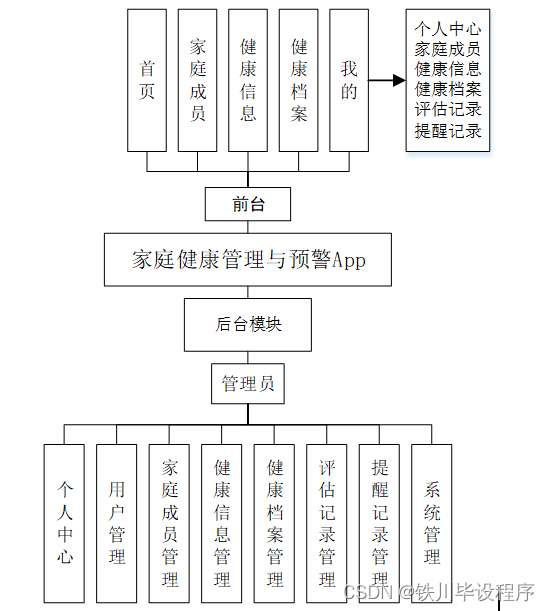 Ssmjavanodepythonphp适用于家庭健康管理与预警的app设计与实现【2024年毕设】家庭健康跟踪系统java毕业设计