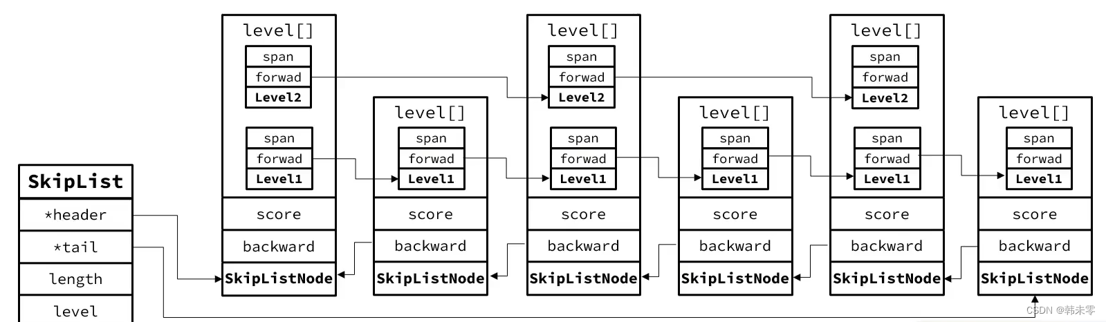 redis || 数据结构（QuickList、SkipList、RedisObject）_quicklist 和skiplist-CSDN博客
