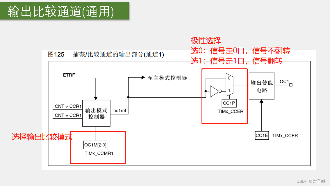 Stm32片上资源:tim功能实现之输出比较stm Tim Output Compare No Output Csdn博客