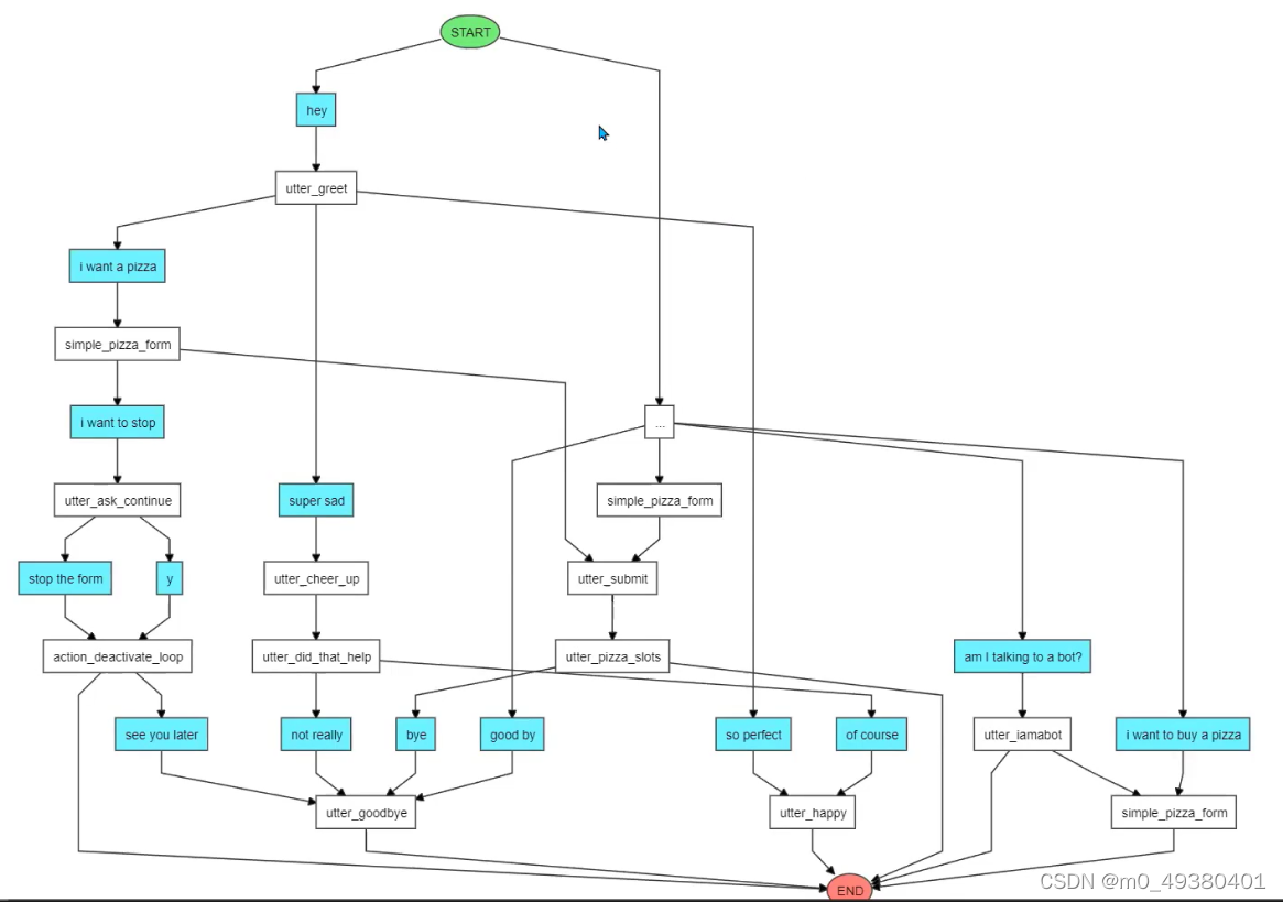 Gavin老师Transformer直播课感悟 - 基于Transformer的Rasa 3.x 内核解密之透视Rasa Form的NLU及Policies的内部工作机制案例实战(三十九 ...
