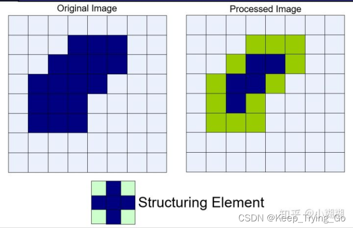 Opencv中的erode和dilate（腐蚀和膨胀-python实现）_opencv erode-CSDN博客