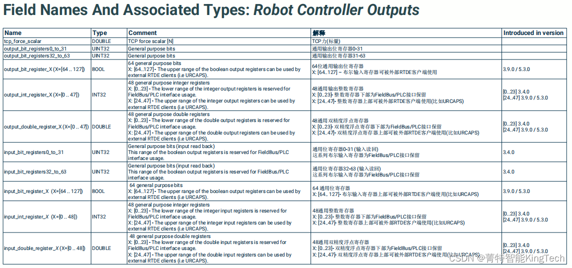 Real Time Data Exchange (RTDE)Guide for 优傲机器人-CSDN博客