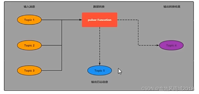 《Apache Pulsar从入门到实战》系列教程第6讲之functions轻量级计算框架_pulsar function 计算 性能-CSDN博客