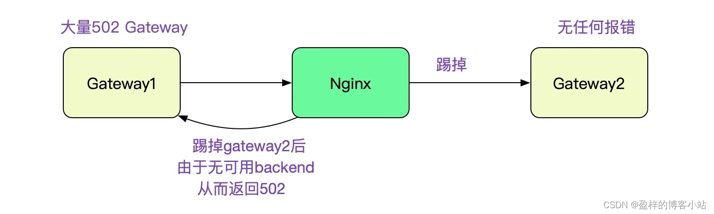 解Bug之路-Nginx 502 Bad Gateway_压测报502-CSDN博客
