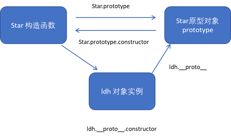 Javascript构造函数和原型构造函数和原型javascript在数字的构造函数原型对象上编写一个函数实现数字的阶乘 Csdn博客