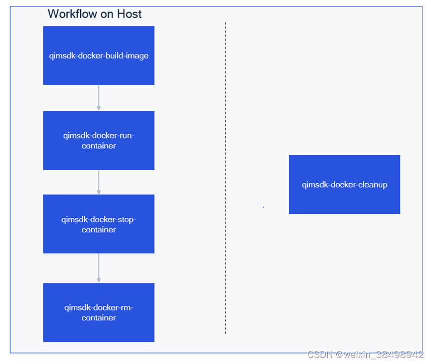 高通智能多媒体 SDK （QIM SDK） 快速入门指南（2）_高通sdk编译-CSDN博客