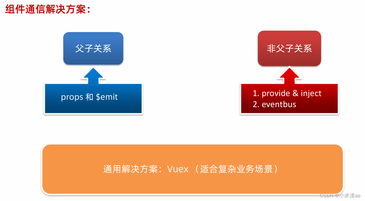 Vue2、vue3组件通信vue3 2个vue如何通讯 Csdn博客
