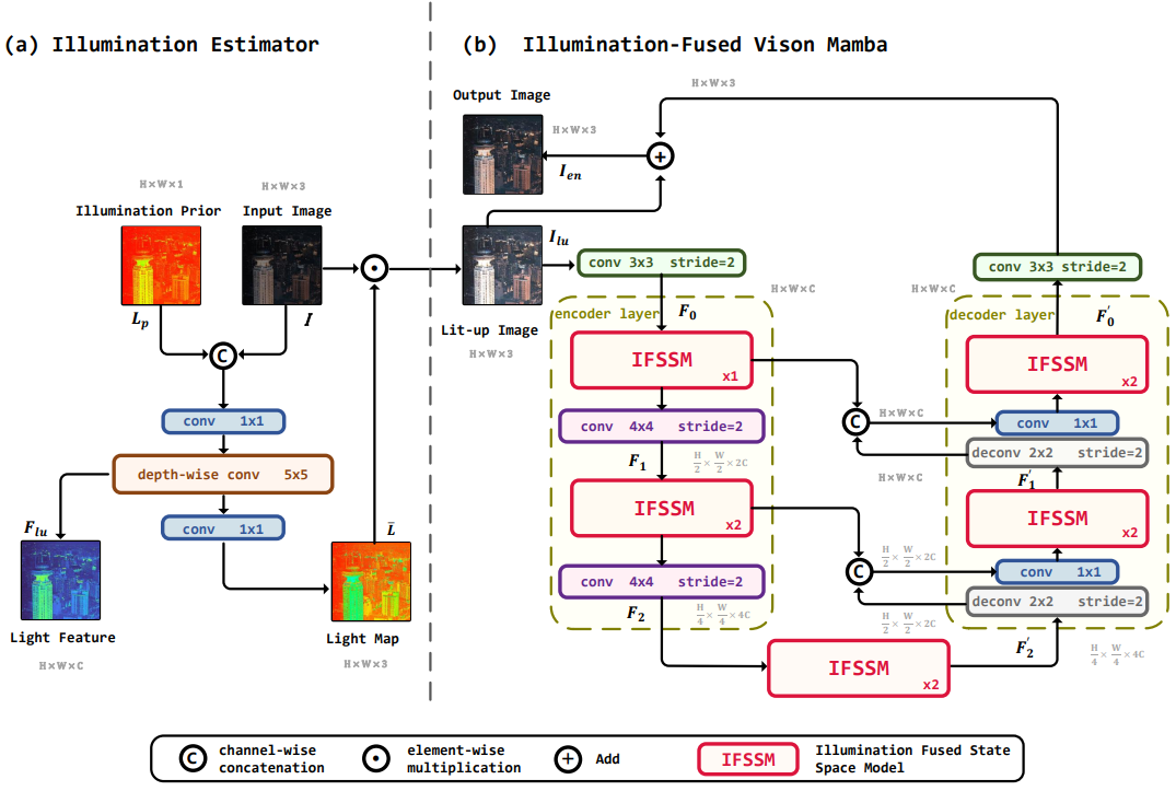Mamba来搞图像增强了！高创新，发小论文不愁！_mamballie: implicit retinex-aware low light enhanc-CSDN博客