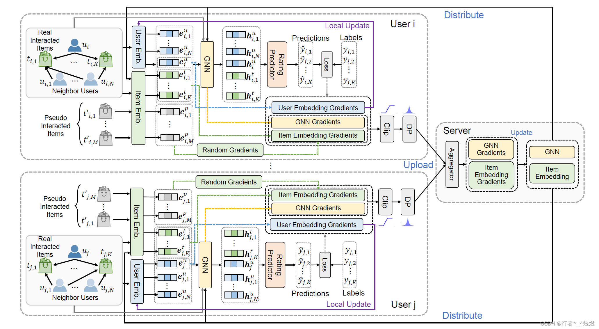 论文《FedGNN: Federated Graph Neural Network for Privacy-Preserving Recommendation》阅读-CSDN博客