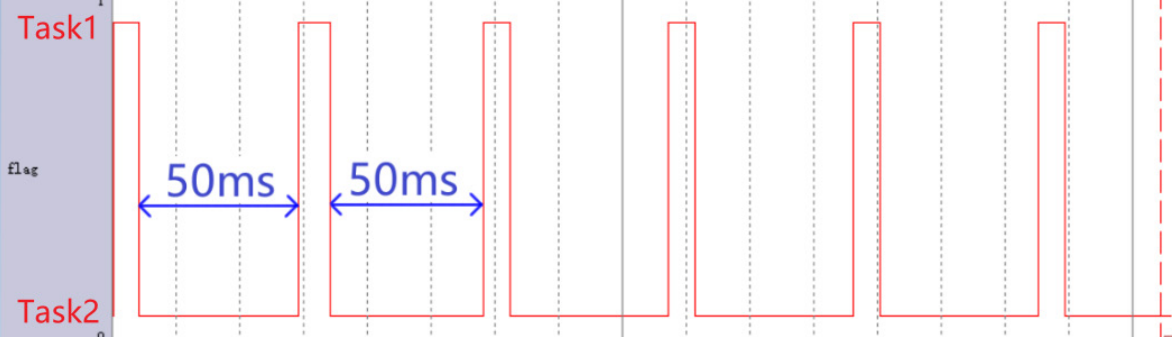 RTOS（6）任务_vtaskstartscheduler(); 和vtaskdelay();同时使用-CSDN博客