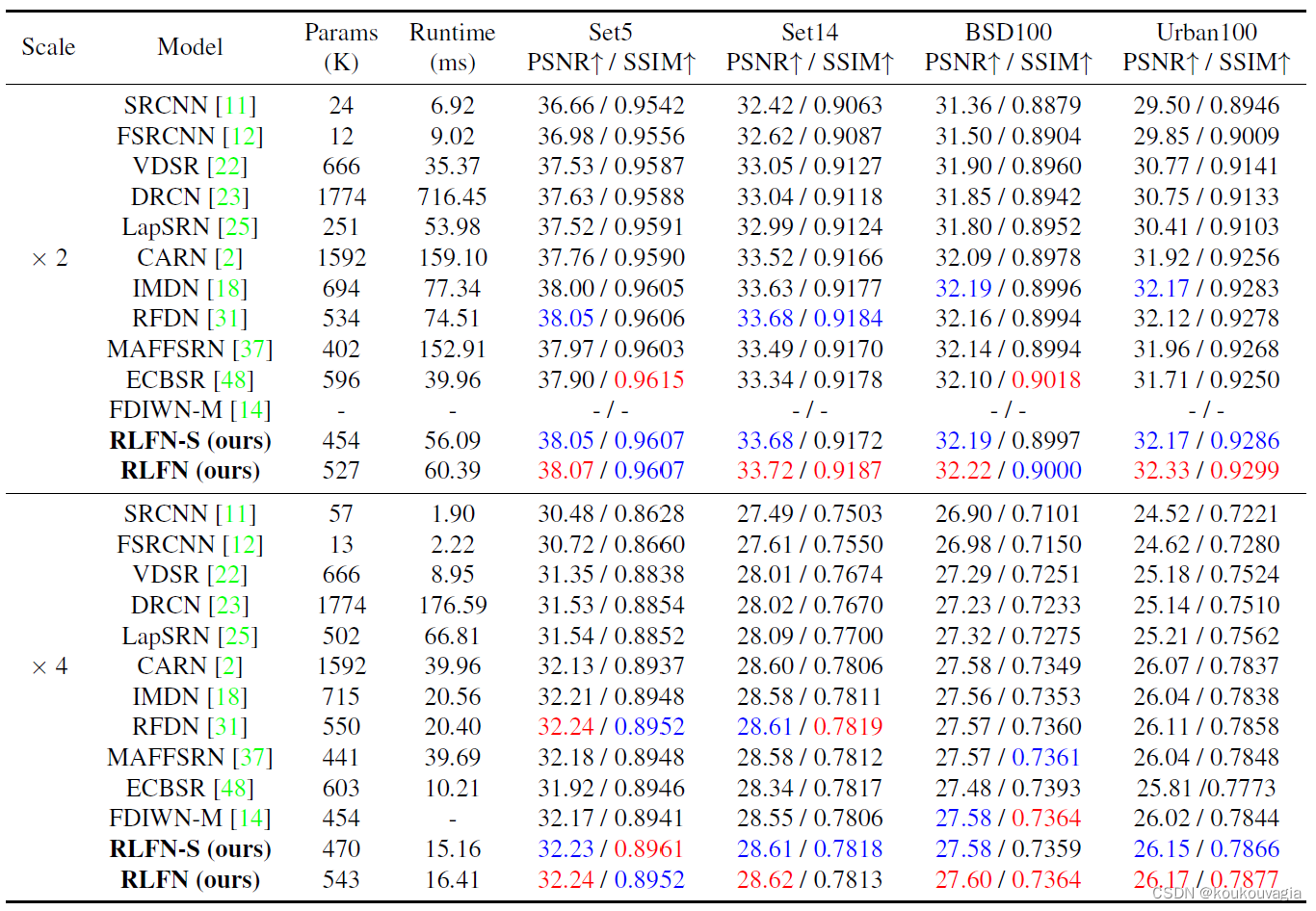 [2205] [CVPR 2022 Workshop NTIRE] Residual Local Feature Network for Efficient Super-Resolution ...