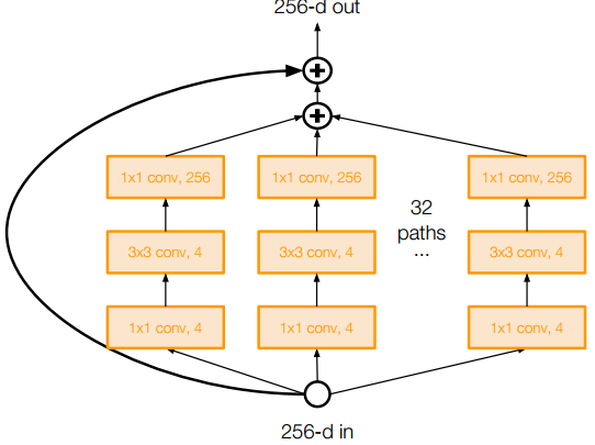 cs231n_lecture_9_常见CNN的结构_additional conv-CSDN博客