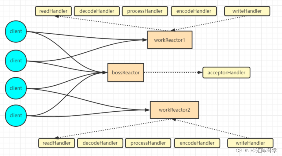 Java-NIO篇章（5）——Reactor反应器模式_nio反应器模式-CSDN博客