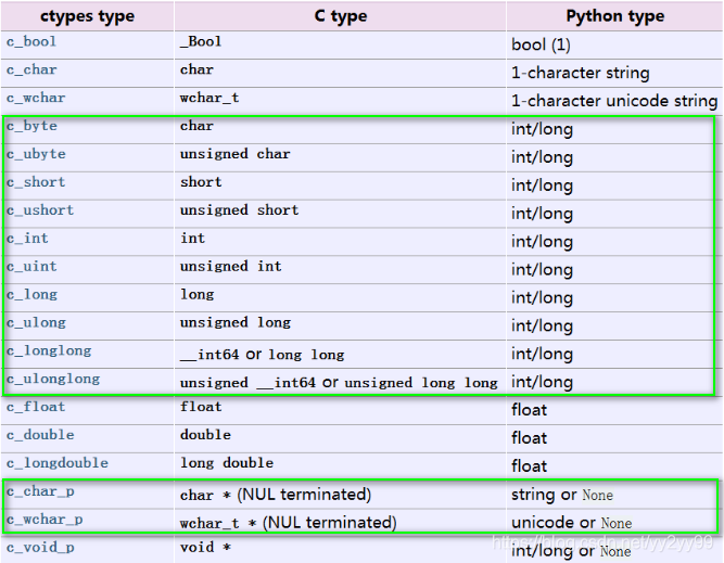 使用 Ctypes 进行 Python 和 C 的混合编程ctypes Restype Csdn博客
