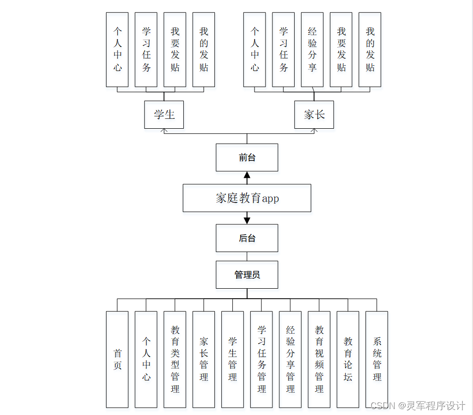 Springboot/java/node/python/php家庭教育app【2024年毕设】-CSDN博客