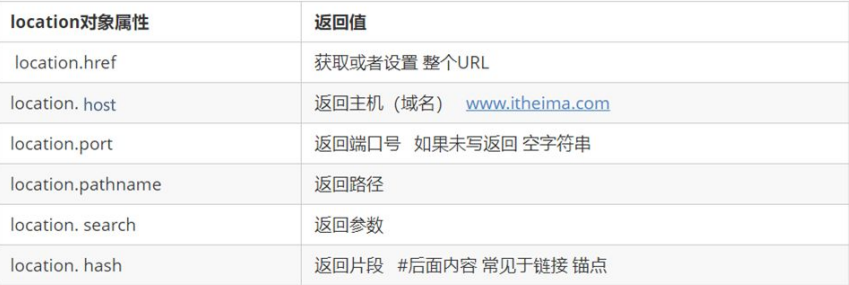 Web APIs：location 对象及5秒之后跳转页面和获取 URL 参数案例_webapi如何跳转url-CSDN博客