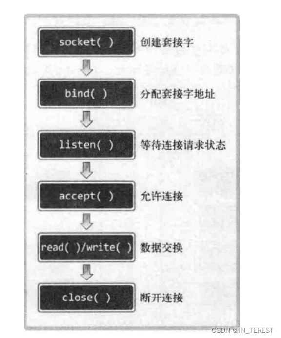Linux网络编程之TCP通信_linux tcp通信-CSDN博客