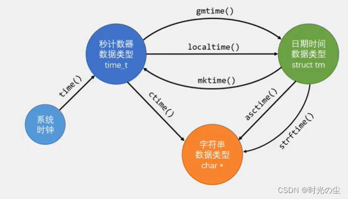 Stm32f1之rtc实时时钟（unix时间戳）stm32f1rtc Csdn博客 0171