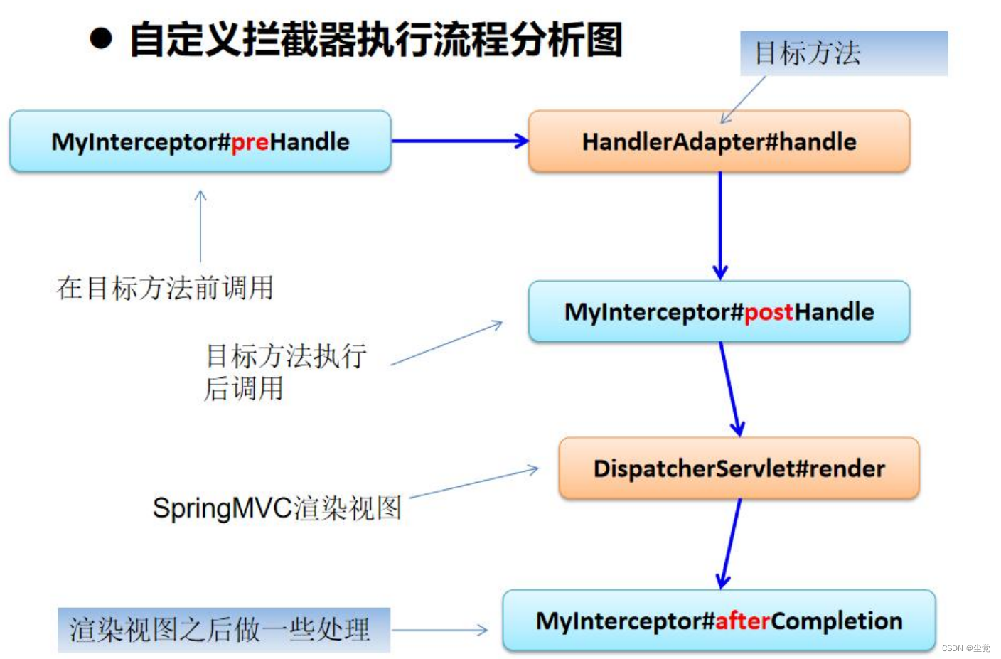 解锁高级技巧：玩转 Spring MVC 自定义拦截器的神奇世界_null----拦截了1----org.springframework.context.suppor-CSDN博客