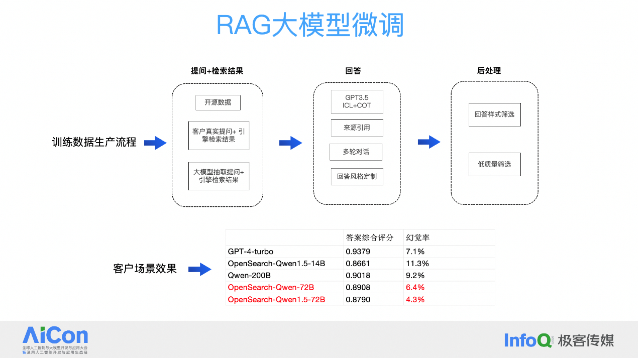 阿里云 OpenSearch RAG 应用实践_阿里云 rag-CSDN博客