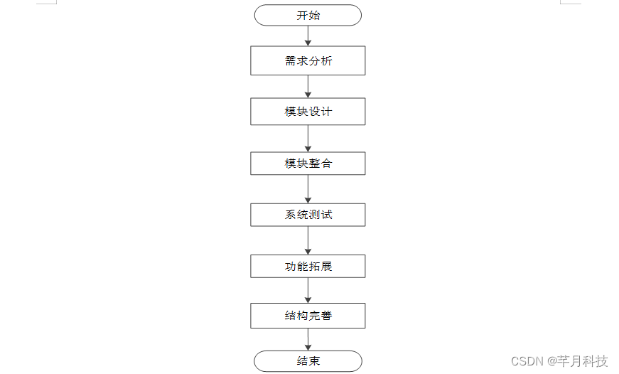 计算机毕业设计ssmJava校园志愿者服务平台u3f789【附源码】-CSDN博客