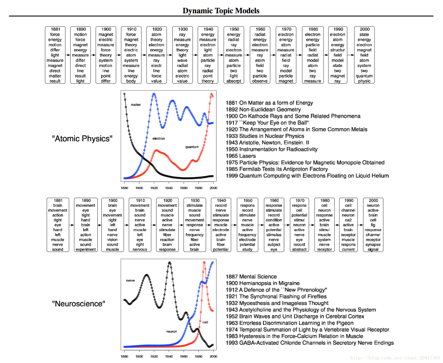 【Python_NLP】gensim与DTM_dtm动态主题模型python 实现-CSDN博客