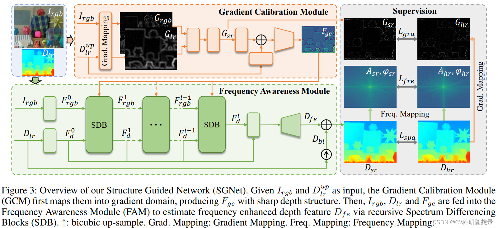 论文阅读《SGNet: Structure Guided Network via Gradient-Frequency Awareness for Depth Map Super ...
