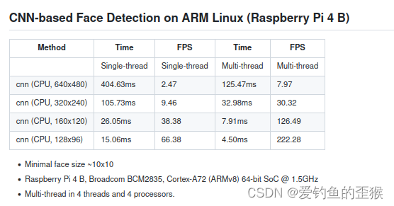 libfacedetection 人脸检测库 检测速度慢的问题_libfacedetection gpu-CSDN博客