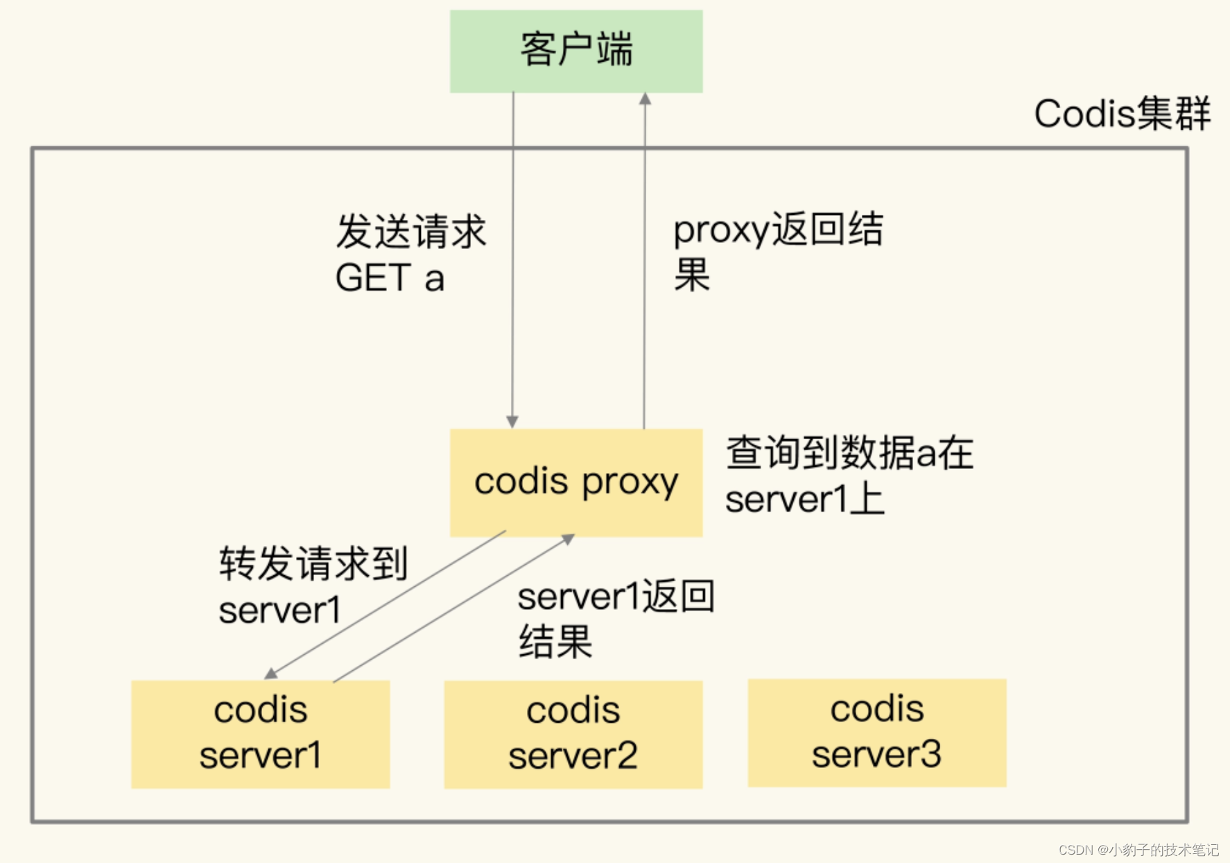 SpringBoot 基于jedis实现Codis高可用访问_codis springboot-CSDN博客