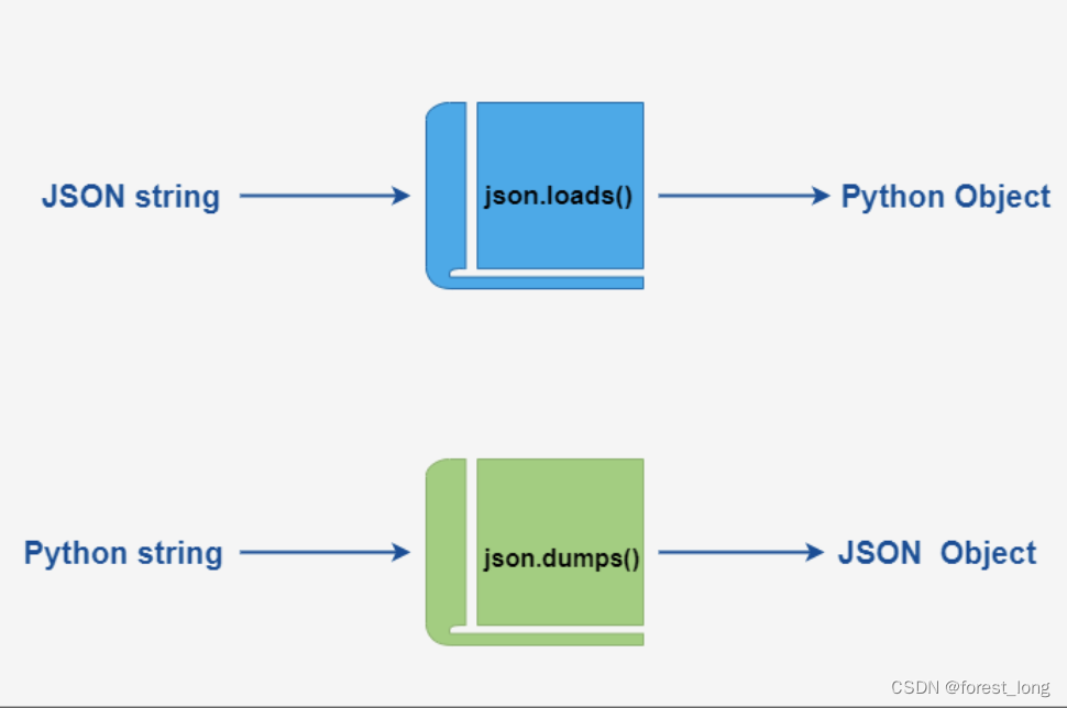 【大模型应用开发-python基础】（十七）python json 模块_制作大模型的json文件-CSDN博客