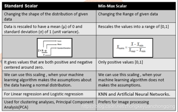 特征工程之MinMaxScaler、StandardScaler、Normalizer、Binarizer_minmaxscaler standardscaler normalizer-CSDN博客