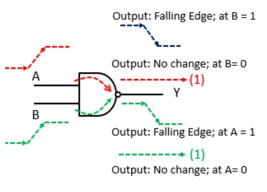 FPGA设计时序分析概念之Timing Arc-CSDN博客