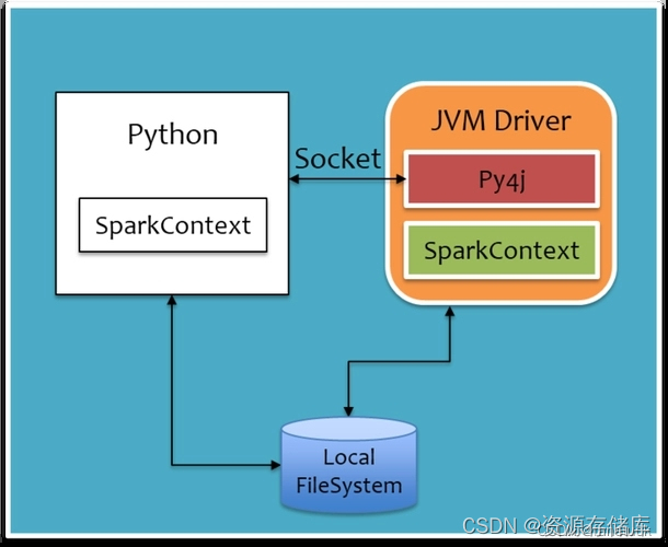 【PySpark原理详解】【PySpark】-CSDN博客