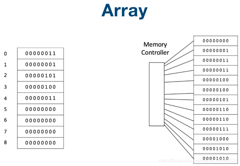 算法与数据结构二 数组、链表array、linked Listc语言 Array 和 Linked List Csdn博客