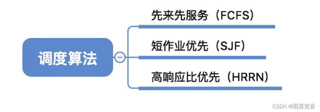 操作系统——15.FCFS、SJF、HRRN调度算法_抢占式sjf调度算法举例-CSDN博客