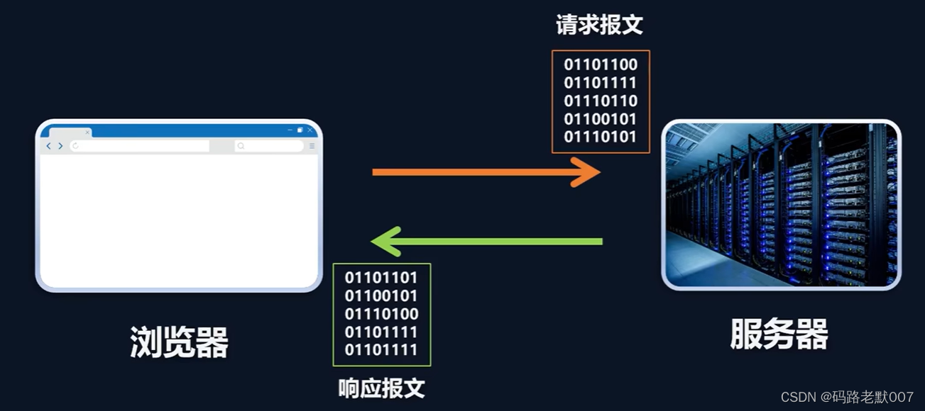 node.js基础-02-CSDN博客