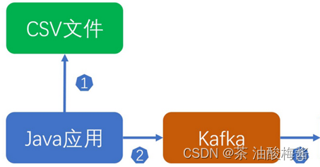 Spark Streaming + Kafka构建实时数据流_sparkstreaming 实时例子-CSDN博客